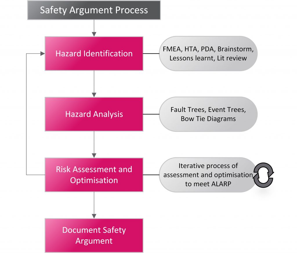 Conceptual Safety Argument for Gatwick Airport - Think Research