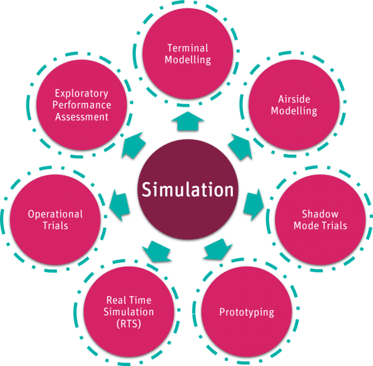 Simulation Think Research Simulation Think Research