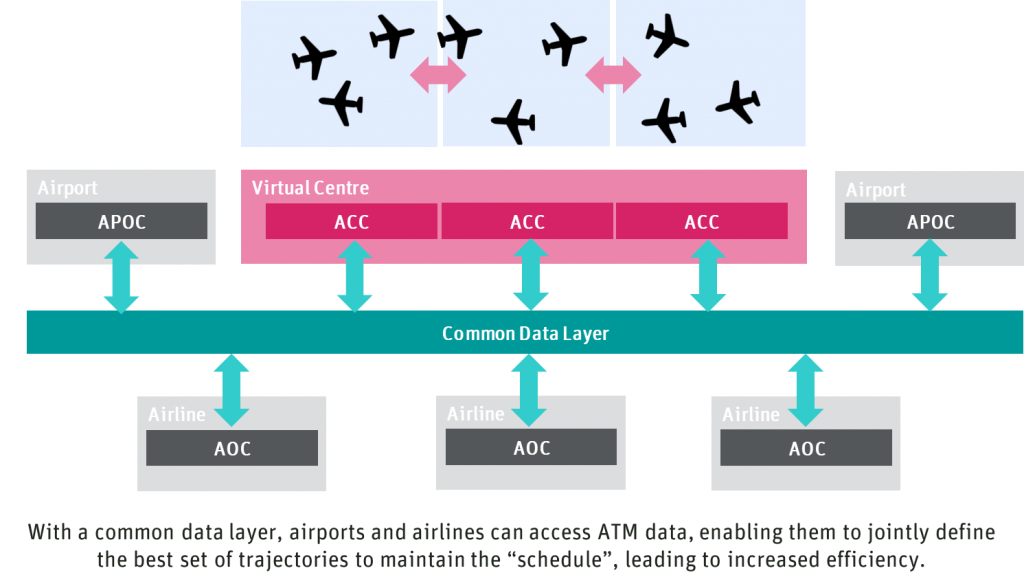 THE FUTURE OF ATM - PART 3: The Digitally Connected Airport - Think ...