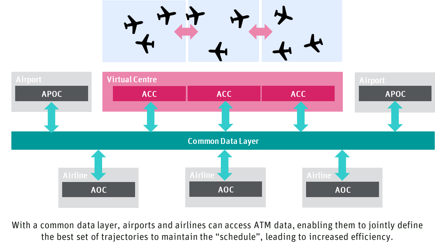 THE FUTURE OF ATM - PART 3: The Digitally Connected Airport - Think ...