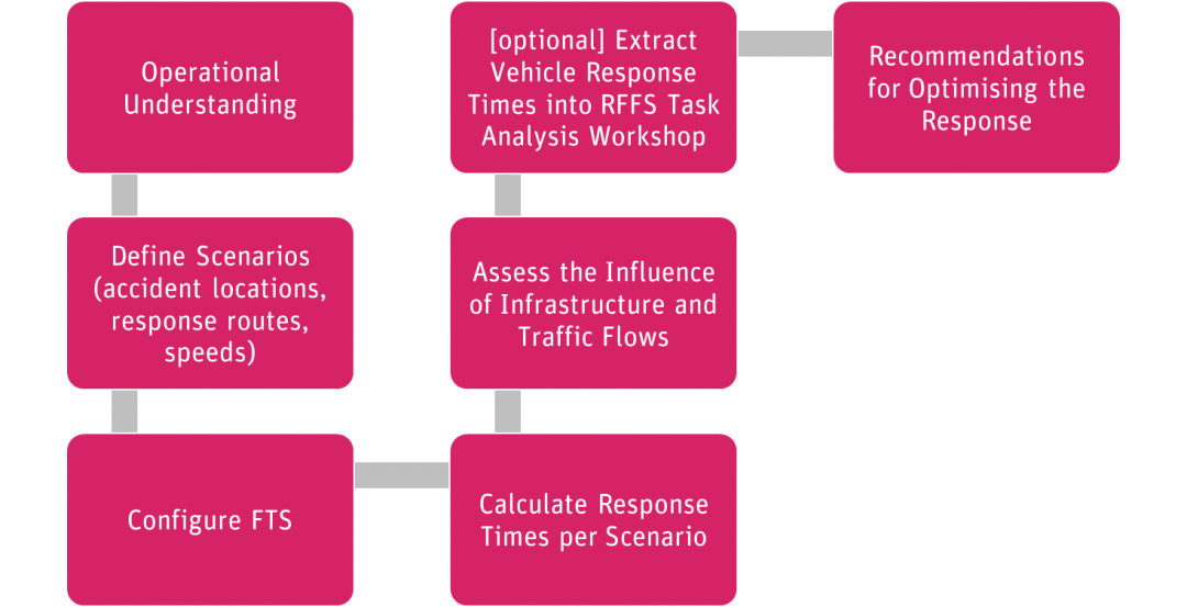 ASSESSING THE IMPACT OF AIRFIELD LAYOUT CHANGES ON AIRPORT RFFS - Think ...