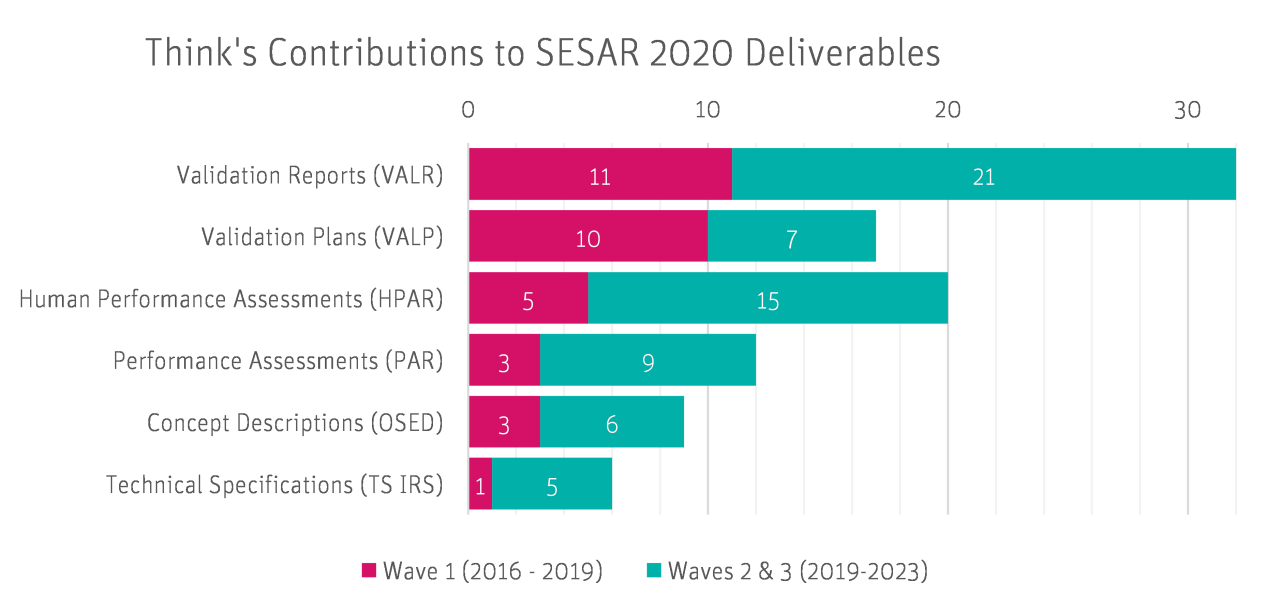 A retrospective on Think's contributions to SESAR 2020 - Think Research